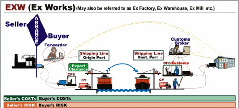 EXW là gì? Quy trình nhập khẩu theo điều kiện EXW trong logistics quốc ...