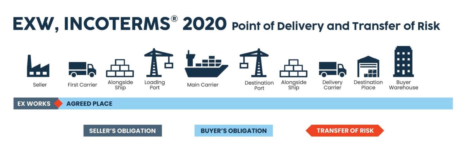 What is EXW? Import Process Under EXW in International Logistics ...